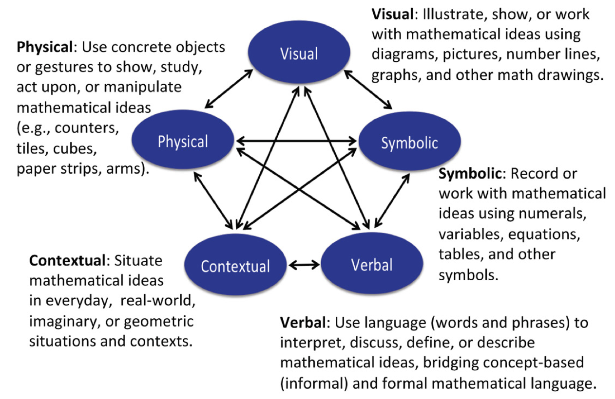 How to Help Students Build Deep Understanding of Math Concepts